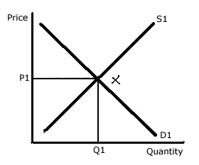 Assignment Help: Supply Demand Analysis - Economics Assignmment Help