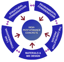 Best Engineering Updates: HPC high performance concrete