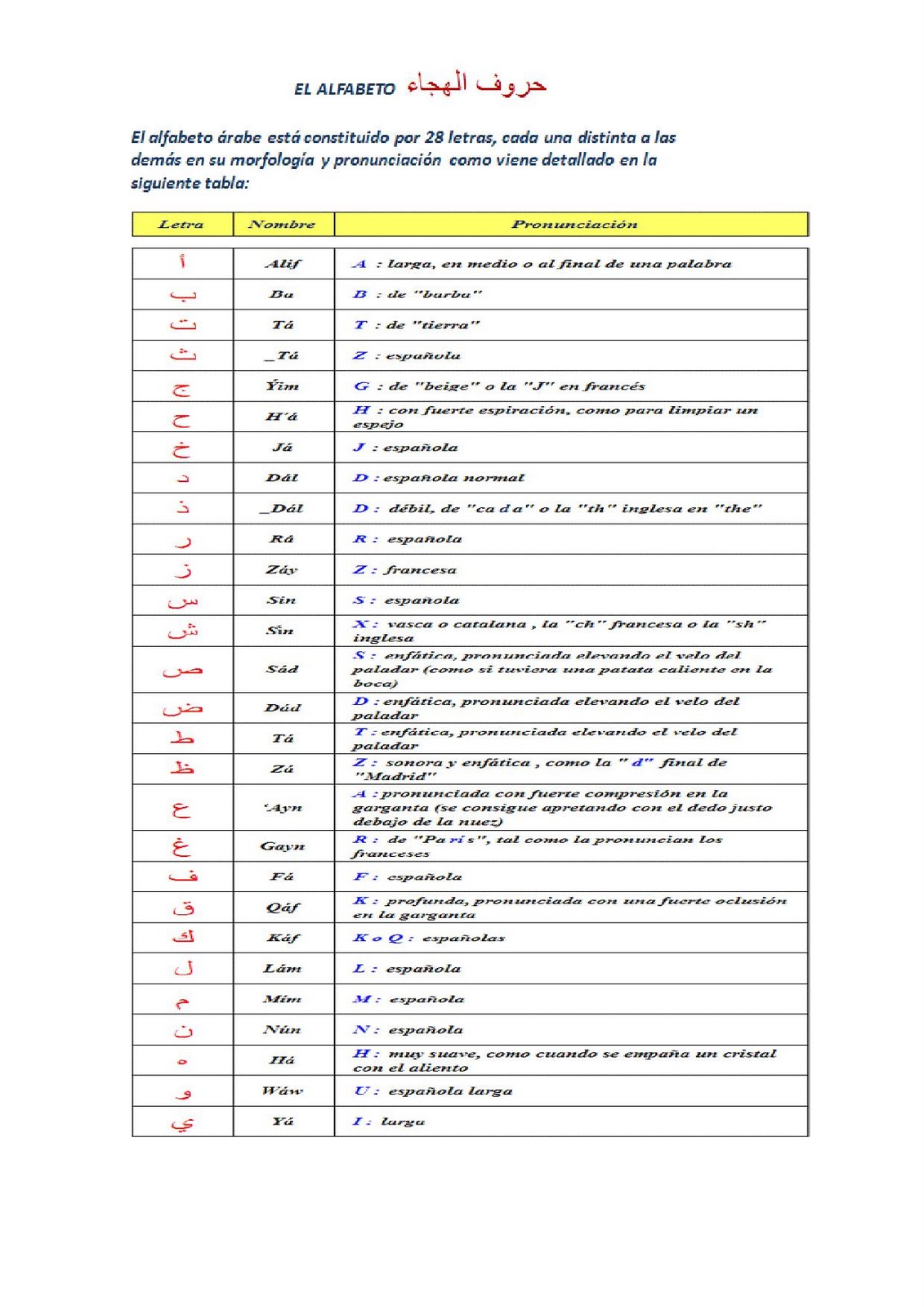 iniciacion al idioma arabe: alfabeto arabe . Primera parte.