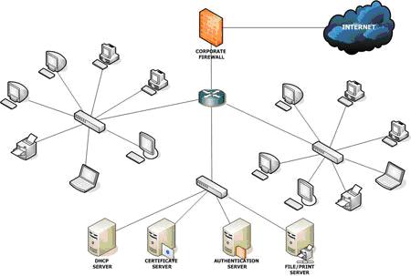 Computer Networking: Types of Computer Networking