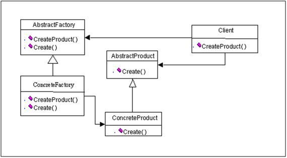 Arun Manglick - Technical View: Abstract Factory - Creational