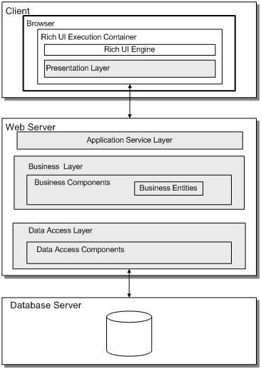 Arun Manglick - Architect View: n-Tier Architecture