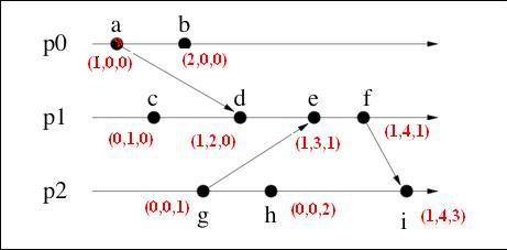 Computer Science Study Guide: Logical and Vector Timestamps in ...