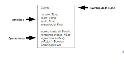 Conceptos básicos de la POO en Java: CLASES Y OBJETOS