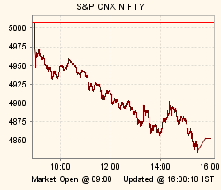 OLD NSE BSE INTRADAY CHARTS ARCHIVES: Nifty Sensex Chart on Great Crash ...