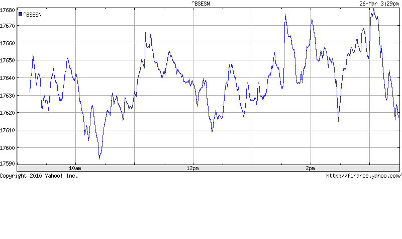OLD NSE BSE INTRADAY CHARTS ARCHIVES: Sensex Nifty Charting 26 Mar 2010