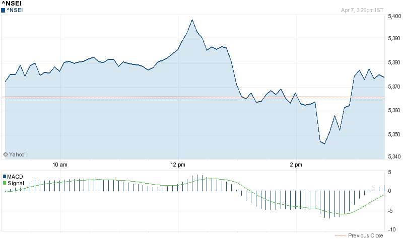OLD NSE BSE INTRADAY CHARTS ARCHIVES: Nifty Sensex Intraday indiaces ...
