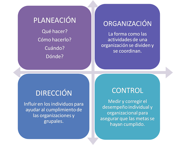 La administración y los Procesos Administrativos: La Administración
