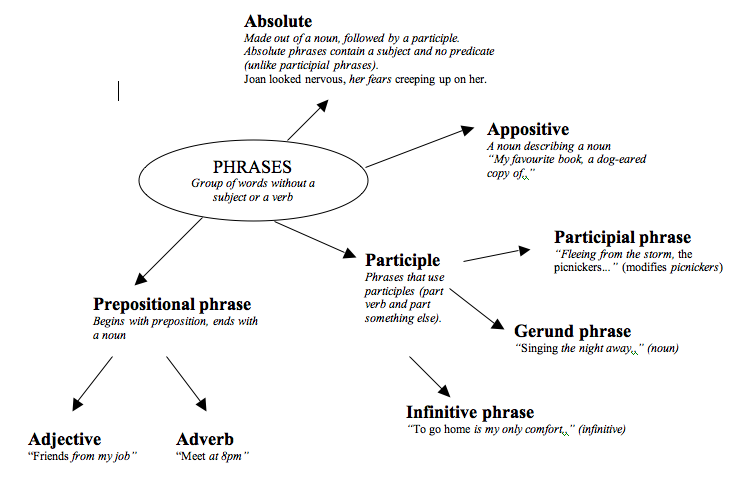 Absolute Phrase