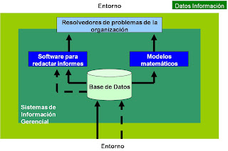 Sistemas de Información Gerencial: DEFINICIÓN DE MIS (Management ...