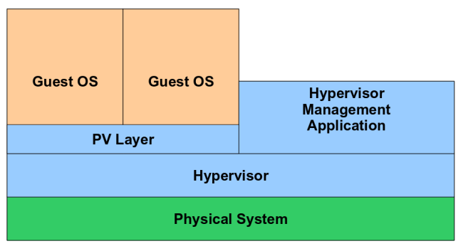 What is virtualization ? and different types of virtualization – My ...