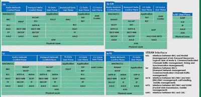 3G Network Architecture: UMTS Network Interfaces and Protocol Stack