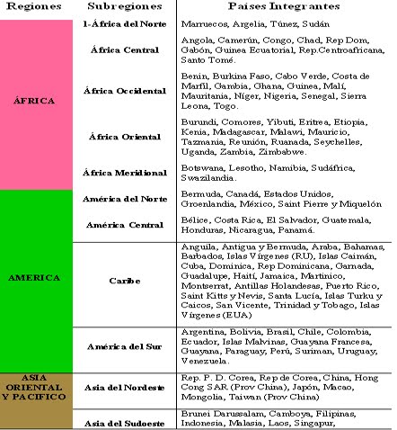 A M T "Espacio Mundial": 1- Regiones y Subregiones Turisticas segun la OMT