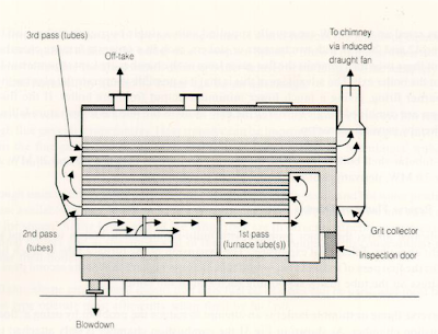Boilerman: Fire Tube Boiler (3 Pass)