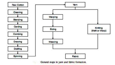 Nuchem Newsletter: Cotton Processing Stages -II