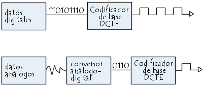 Redes de computadoras I: 2. Transmisión de datos