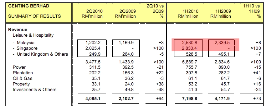 Aboi's Blog: What You Don't Learn In School: Trading/Services: Genting ...