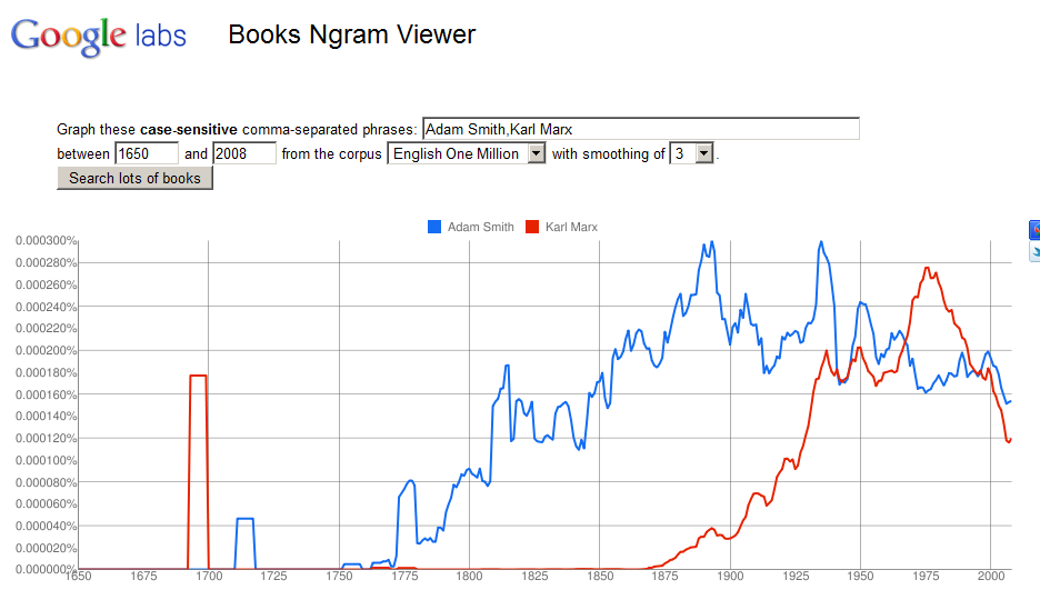 Spot of Economics: No 168: Fun with Google Ngram