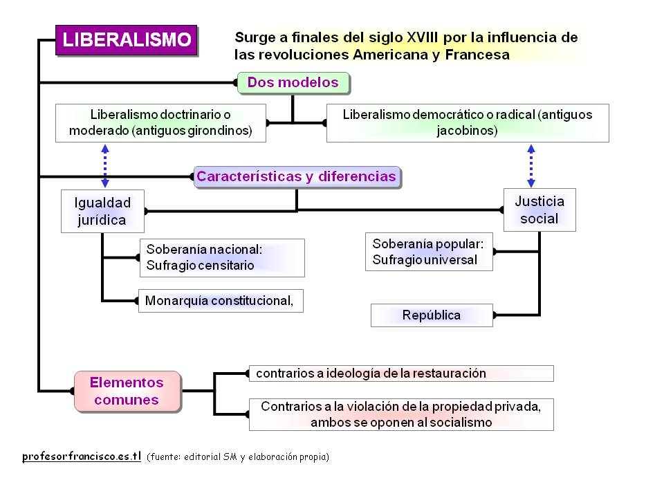 *Blog de Historia*: El liberalismo
