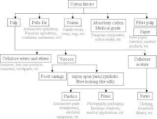 Textile Cotton Flow Chart | Online News | Exclusive and Breaking