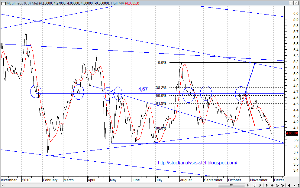 ΤΕΧΝΙΚΗ ΑΝΑΛΥΣΗ ΜΕΤΟΧΩΝ: Διαγράμματα