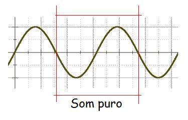 Ciências Físico-Químicas: Características do som