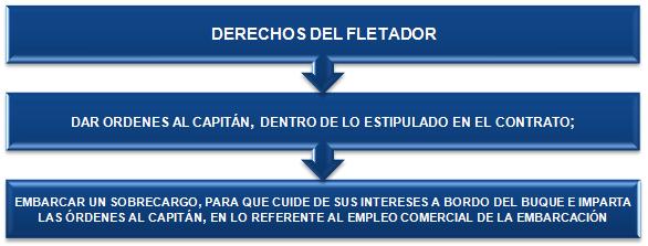 FLETAMENTO A TIEMPO: OBLIGACIONES Y DERECHOS DEL FLETADOR