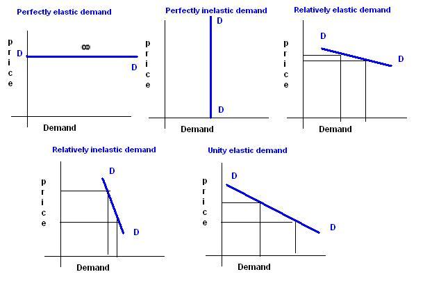 MBA IS HEREby Ravali: Law of Demand and Price elasticity of demand