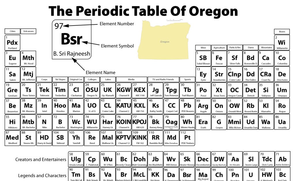 John and Kathe's Blog: Periodic Table of Oregon
