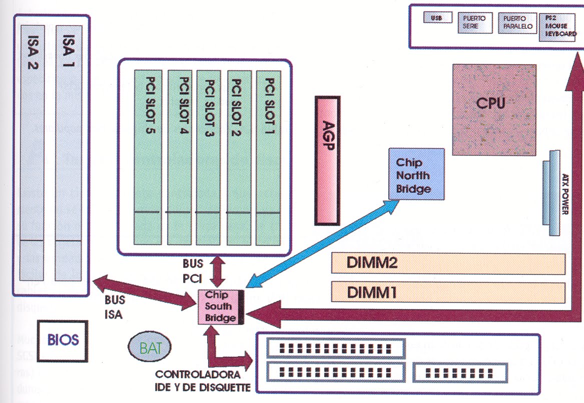 PCPI - Benjamín Rua: 002. CHIPSET: Puente norte y Puente sur