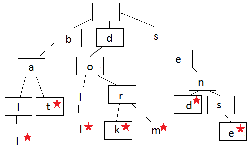 Ramblings of a techie: TRIE data structure Part 4 : The SEARCH Algorithm
