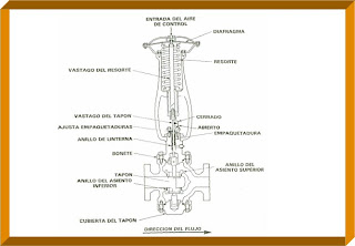 Tuberia y Soldadura: LAS VALVULAS