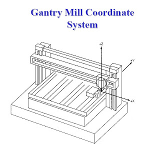 Its all about CNC, CNC Line, CNC Program: Kind of axis coordinate in CNC Machine