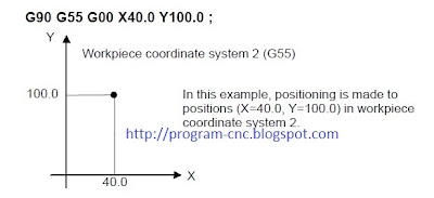 Its all about CNC, CNC Line, CNC Program: G Code in CNC Programming