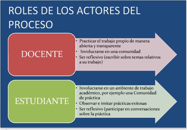 CONECTIVISMO: Rol del Maestro y del Estudiante