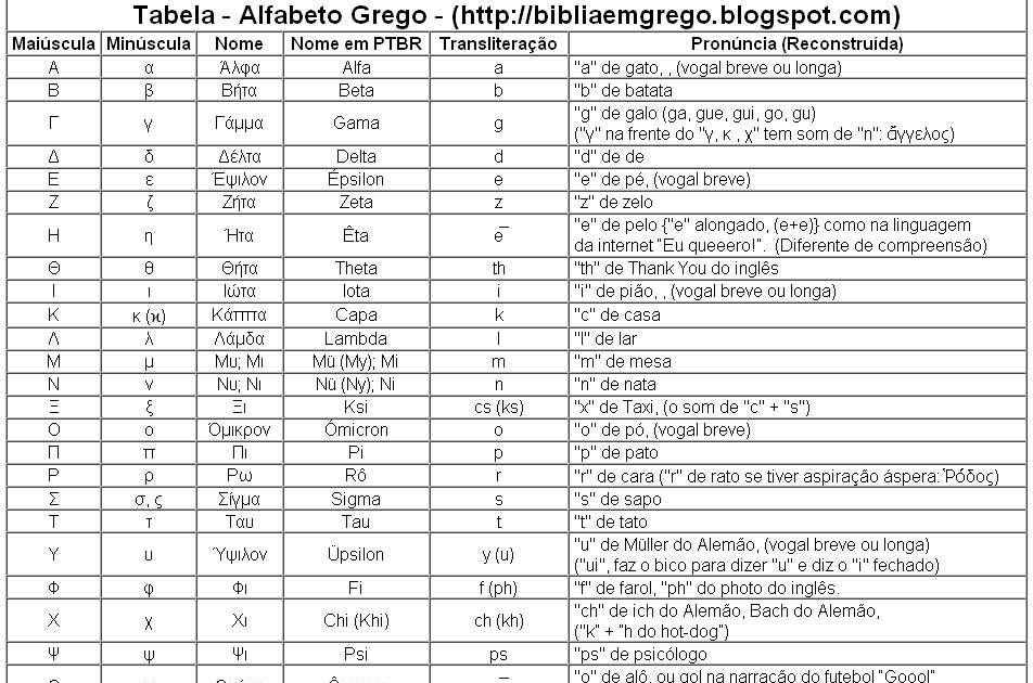 Estudo Da Bíblia E Do Grego Koinê: Alfabeto Grego