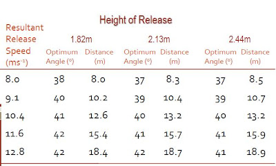 Projectile Motion | Podiatry
