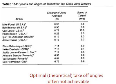 Projectile Motion | Podiatry