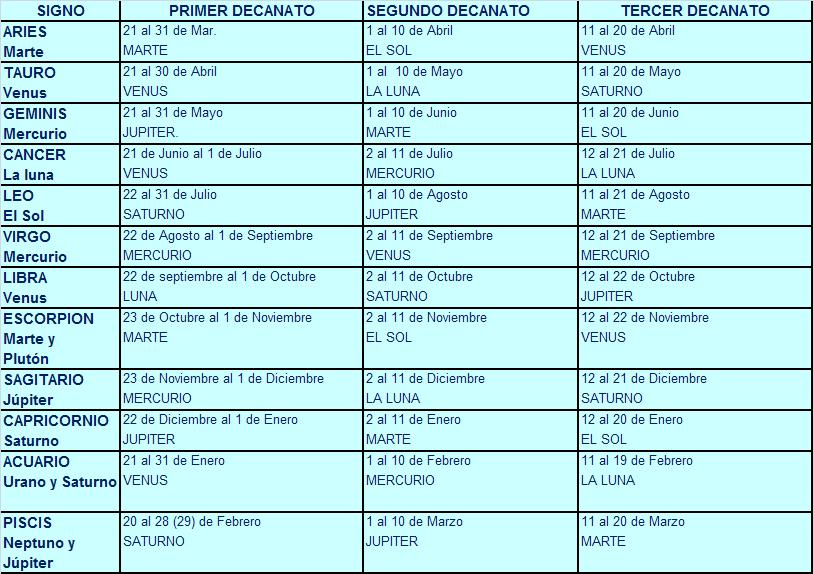 Luz... Alba de Luna: LOS SIGNOS Y SUS DECANATOS