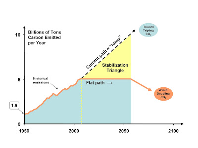 Climate Change Solutions: Our New Energy Economy: The Wedge Game ...