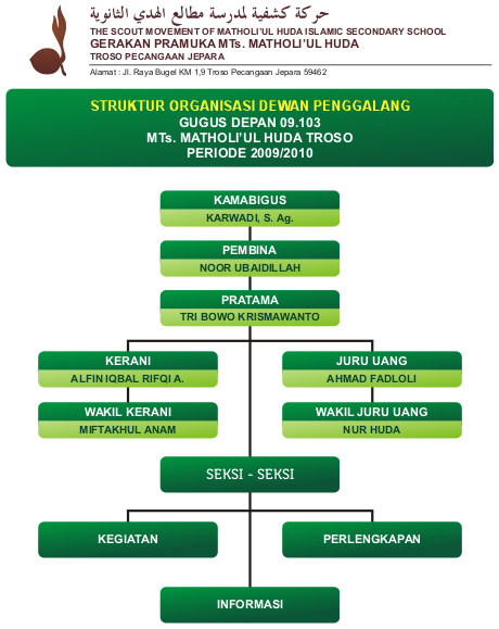 Pengurus Dewan Penggalang | MTs MH Troso AJPV