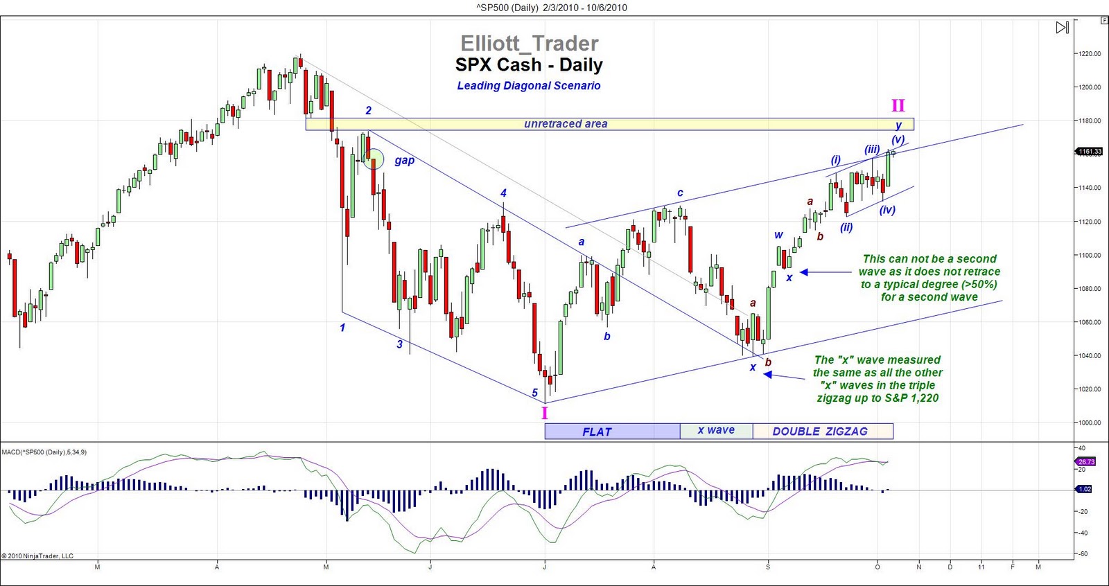 chartramblings: Elliott wave count for wave 2