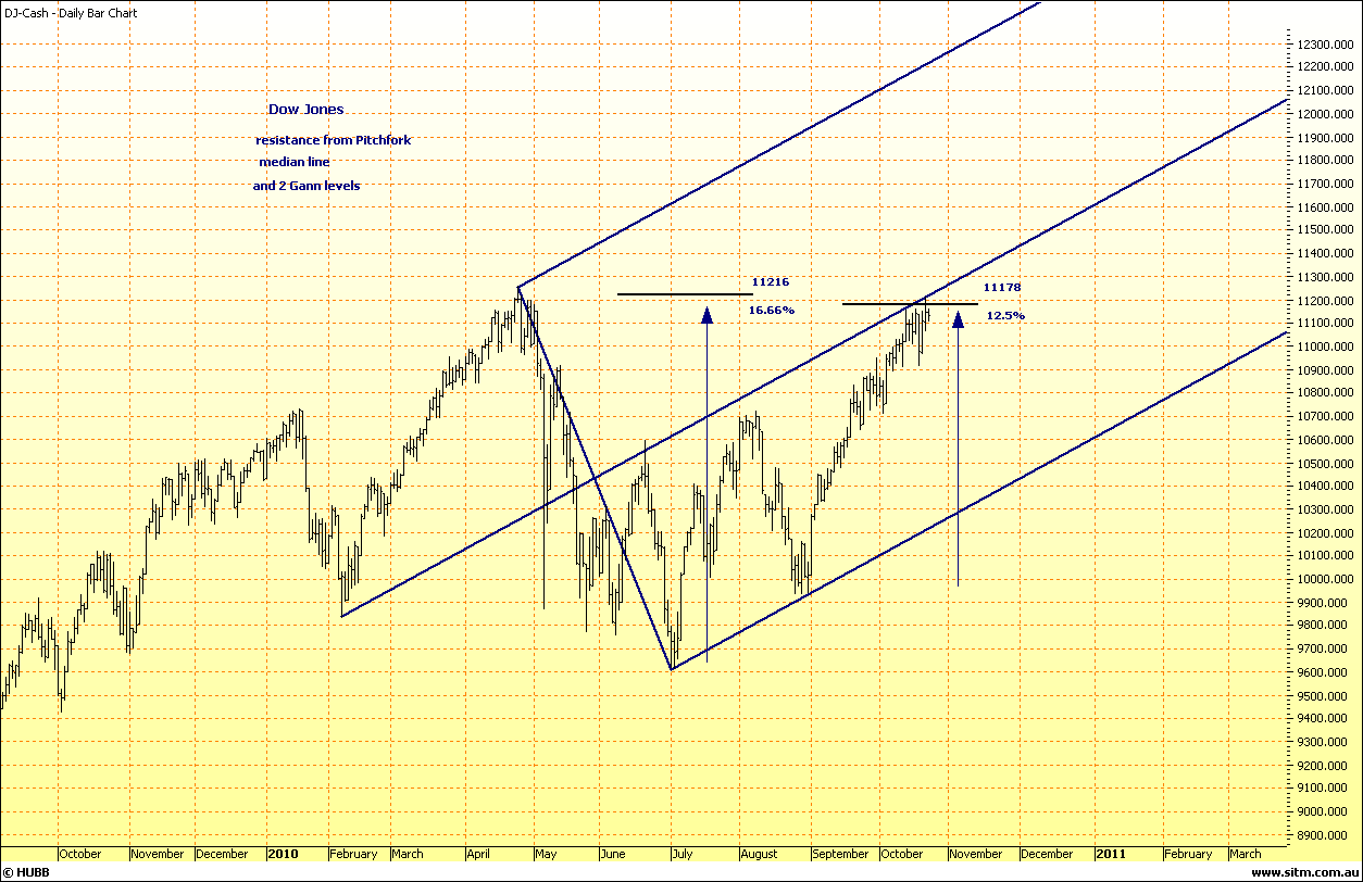 chartramblings: Dow Jones