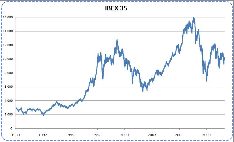 El Comercio: La Oferta y la Demanda: El IBEX 35