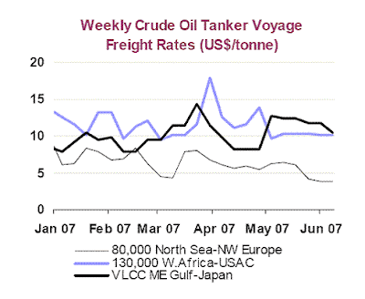 Oil Tankers: Crude Oil and Product Tanker Voyage Freight Rates