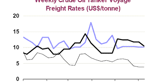 Oil Tankers: Crude Oil and Product Tanker Voyage Freight Rates