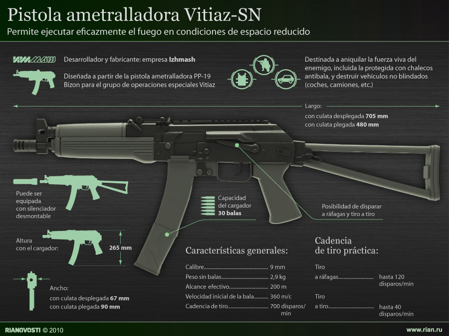 Desarrollo y Defensa: Conociendo la Pistola ametralladora Vitiaz-SN