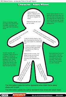 MissJonesYr11Drama: Role on the Wall - Helpful Hints and Tips