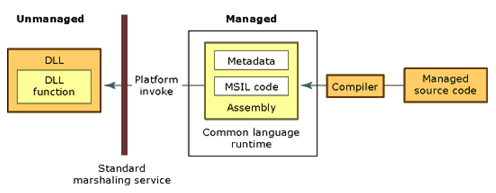 Jinath Sanjithas Blog Pinvoke Platform Invoke In C