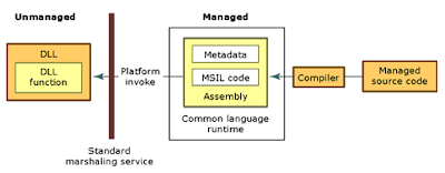 Jinath Sanjitha's Blog: PInvoke (Platform Invoke) in C#